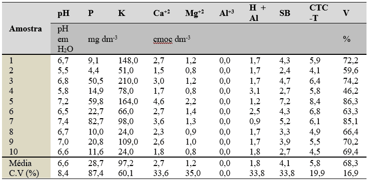 Variabilidade em sistemas agrícolas