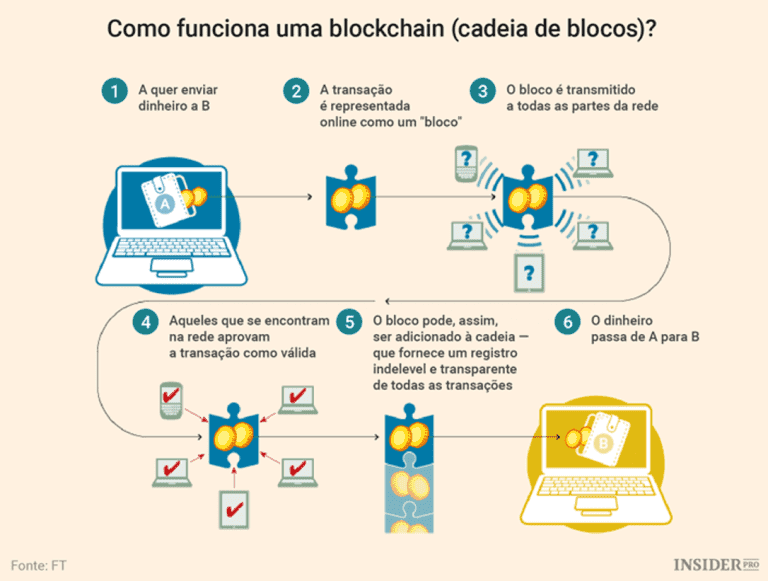 Blockchain: a revolução tecnológica e impactos para a economia