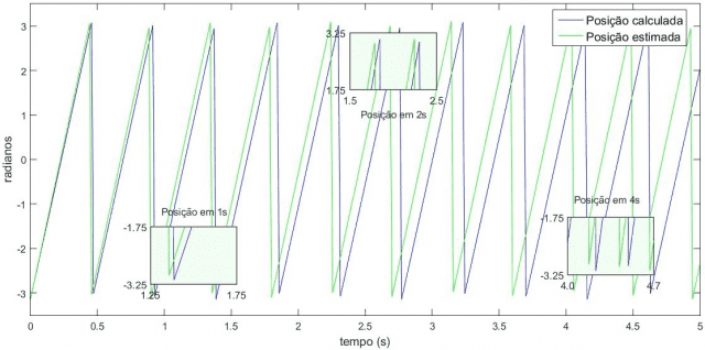 An Extended Kalman Filter with Covariance Matrices