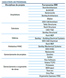 Compatibilização de projetos com o auxílio de ferramentas