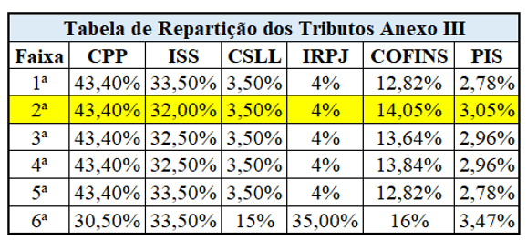 Simples nacional x lucro presumido e sua forma de tributação