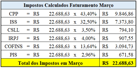 Simples nacional x lucro presumido e sua forma de tributação