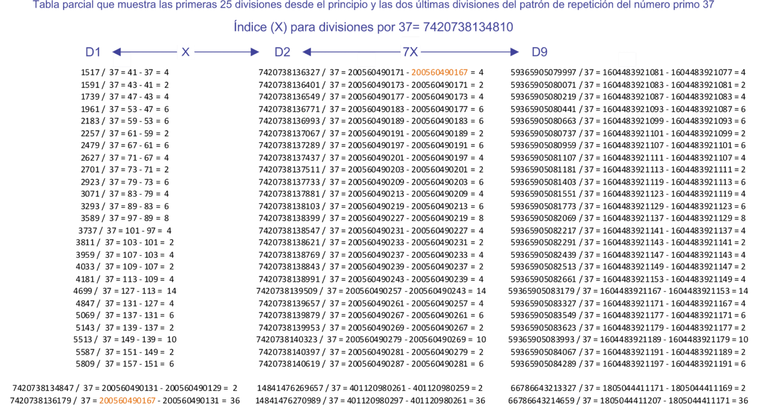 Patrones de repeticiones en la división por números primos