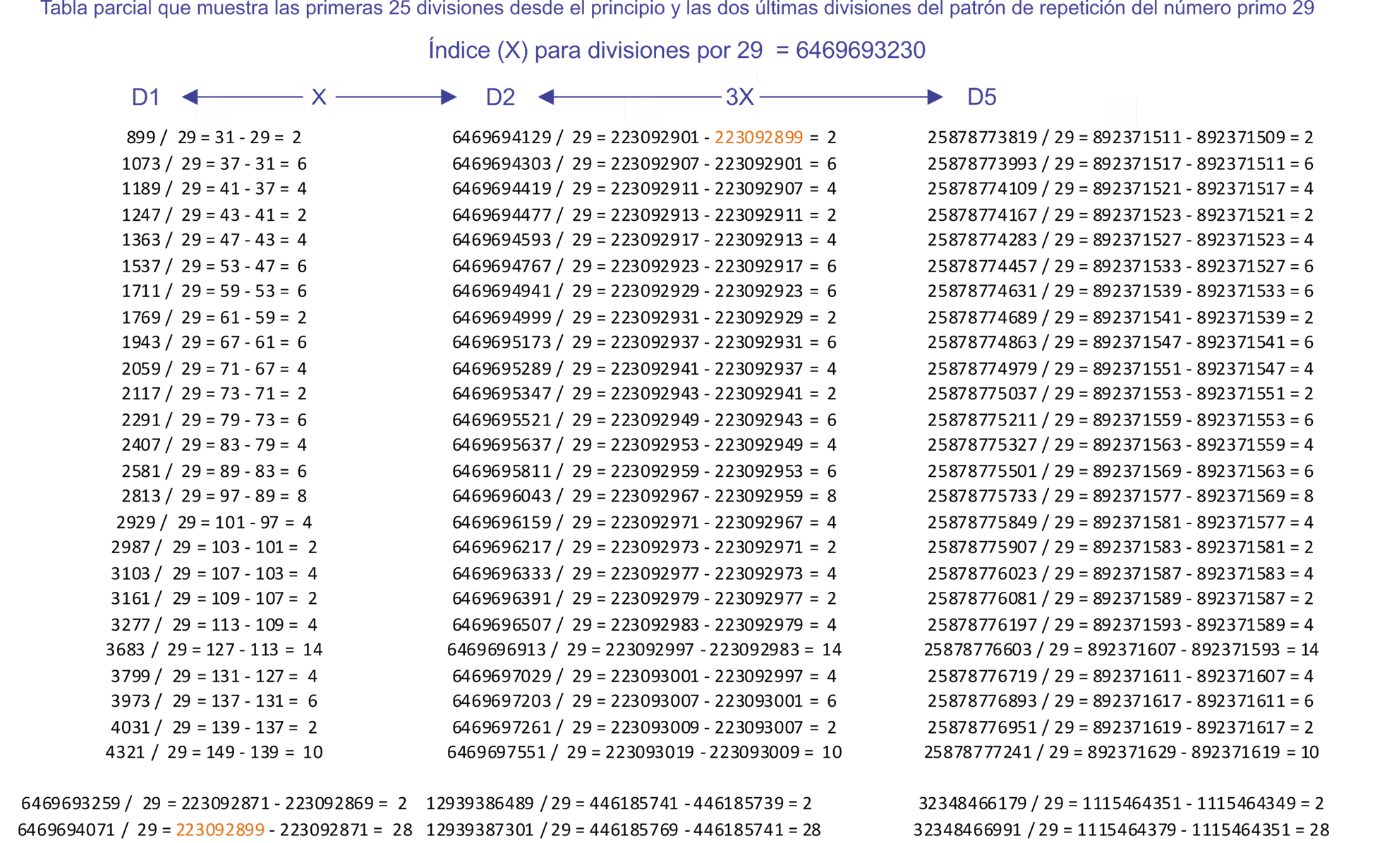 Patrones de repeticiones en la división por números primos