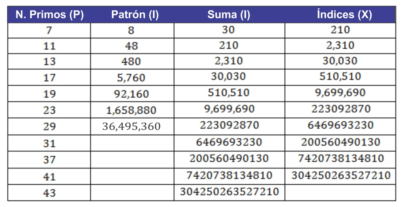 Patrones de repeticiones en la división por números primos