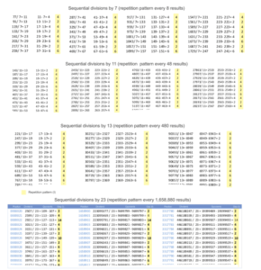 Patterns of repetitions in division by prime numbers