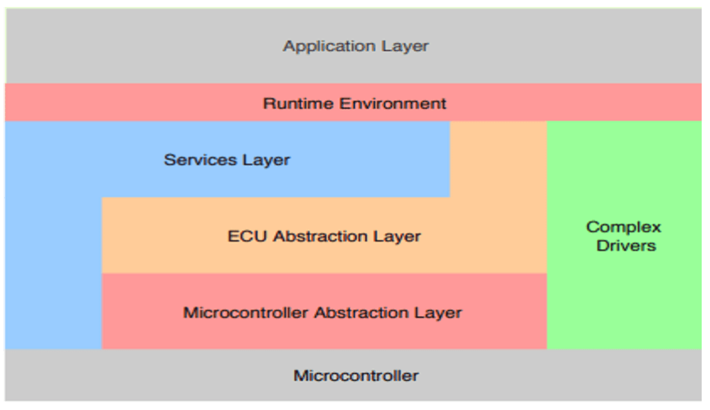 Verification And Validation Of Embedded Software In An Automotive