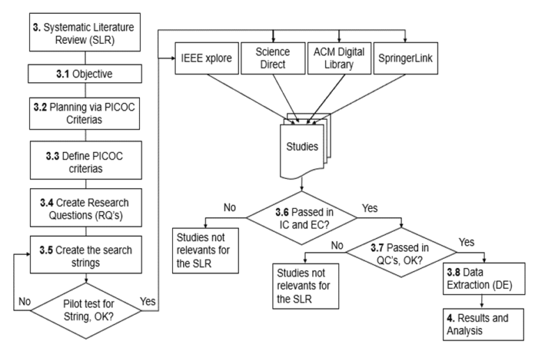 Verification and validation of embedded software in an automotive
