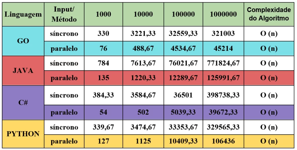 Uma análise de performance das linguagens de programação