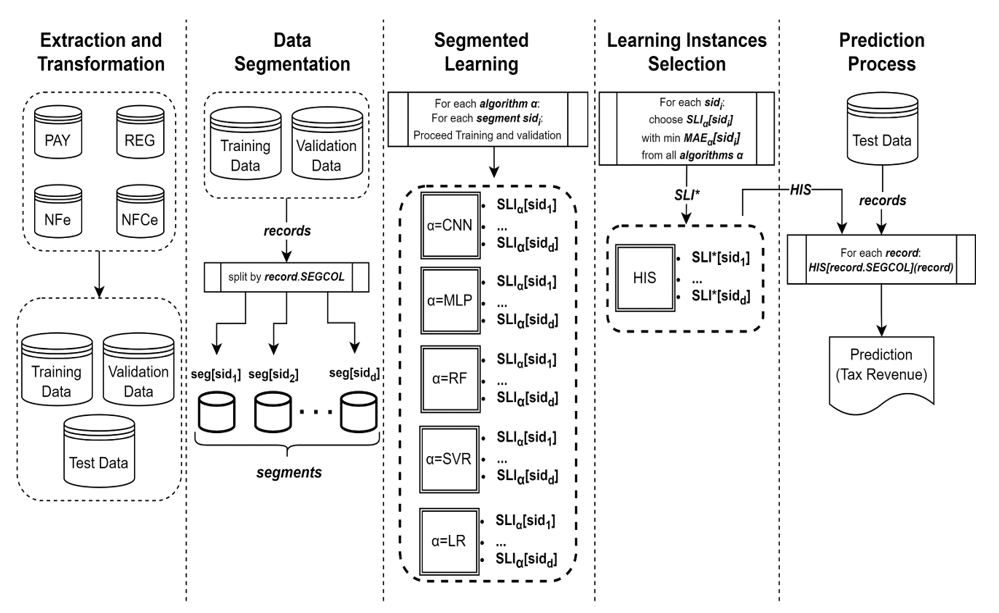 Learning Model for Analytical Prediction of Tax Revenues from Tax