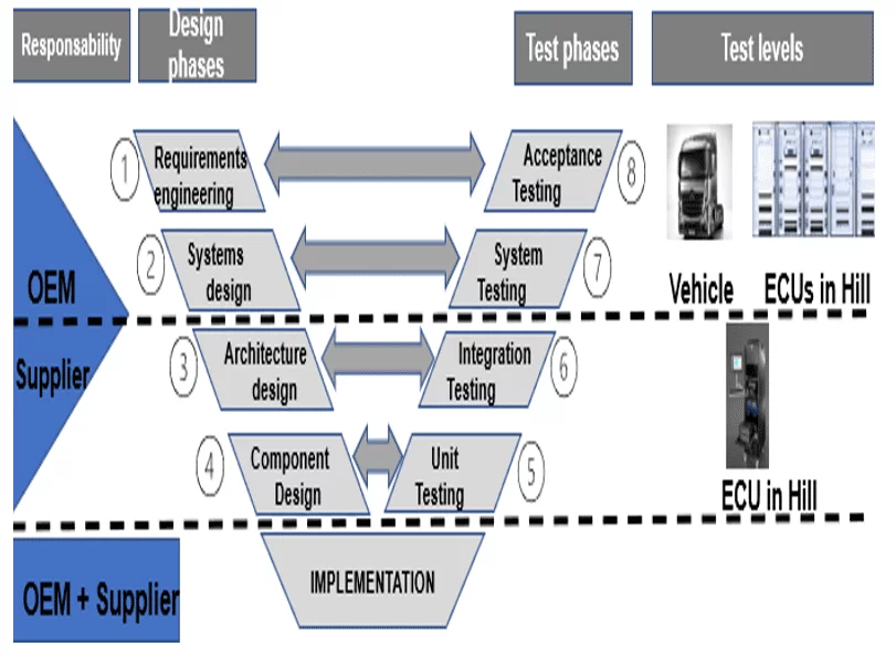 Verification and validation of embedded software in an automotive